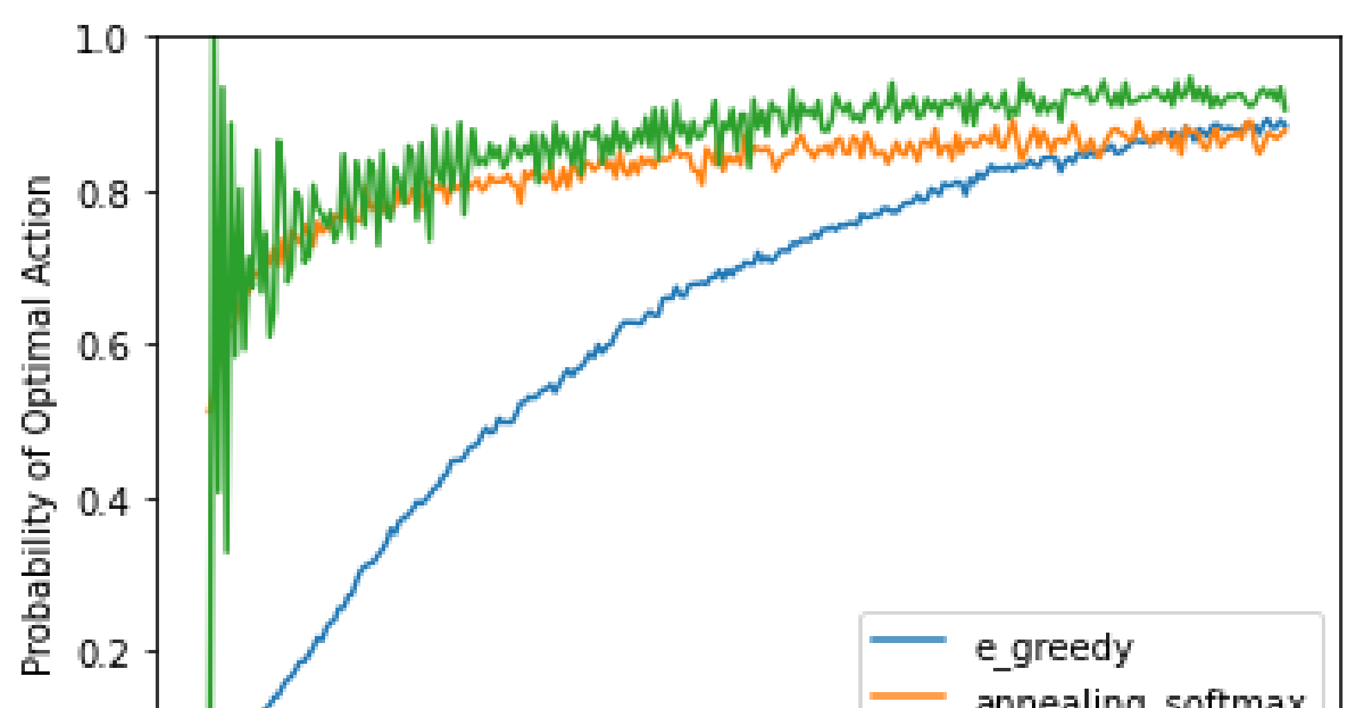 Comparing Simple Exploration Techniques: ε-Greedy, Annealing, and UCB