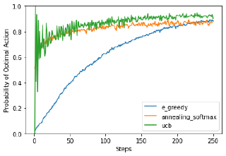 Comparing Simple Exploration Techniques: ε-Greedy, Annealing, and UCB