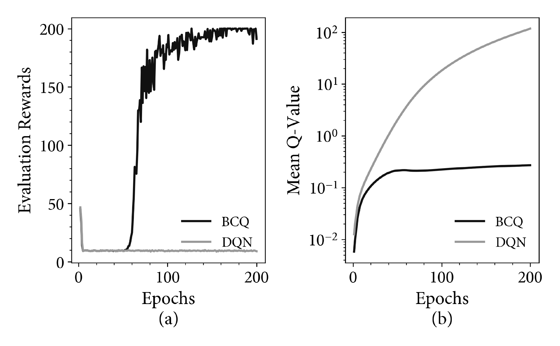 Batch Constrained Deep-Q Learning on the CartPole Environment Using Coach
