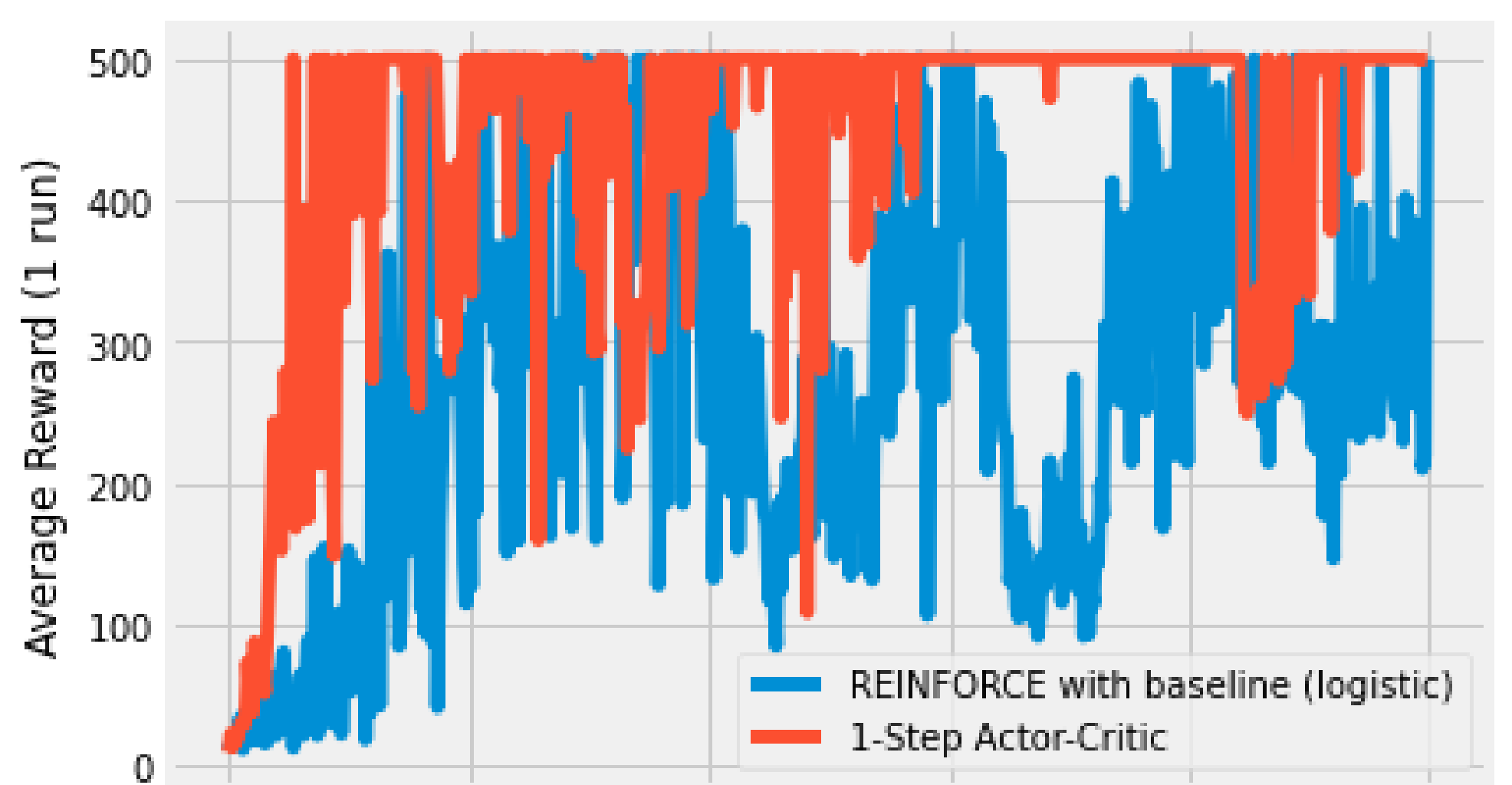 One-Step Actor-Critic Algorithm Policy Gradient Algorithm