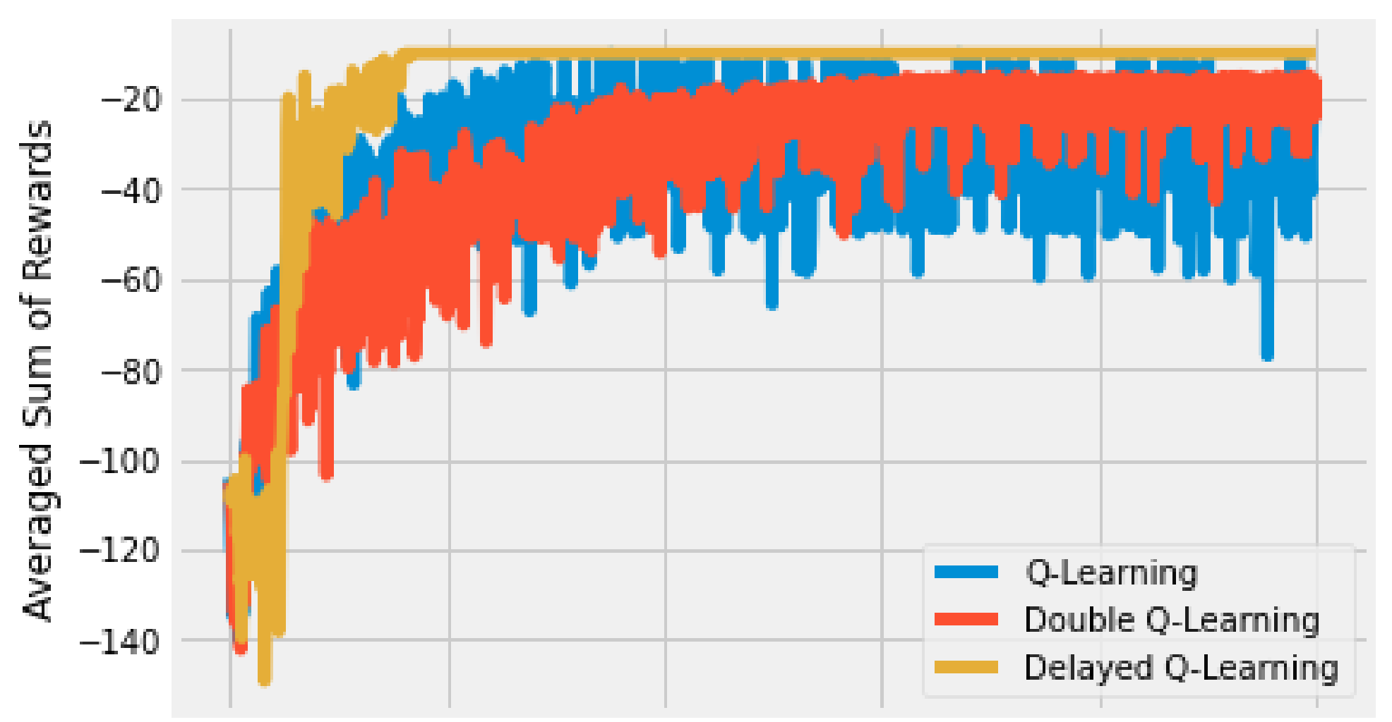 Delayed Q-learning vs. Double Q-learning vs. Q-Learning